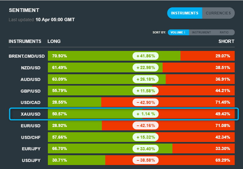 การเทรดทอง ด้วย Sentiment Analysis - Traderider