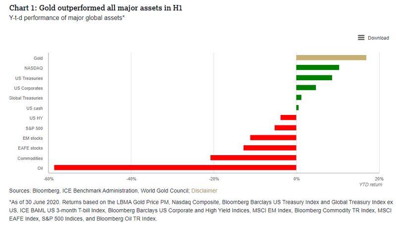 Gold mid-year outlook 2020 : ภาพรวมตลาดทองคำช่วงครึ่งหลังของปี - Traderider