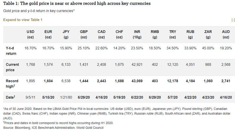 Gold mid-year outlook 2020 : ภาพรวมตลาดทองคำช่วงครึ่งหลังของปี - Traderider