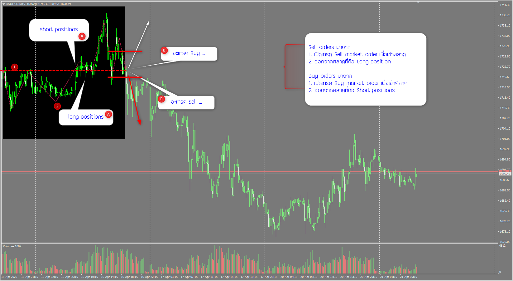การ เทรดทอง ด้วยหลักการ แนวรับ-แนวต้าน - Traderider
