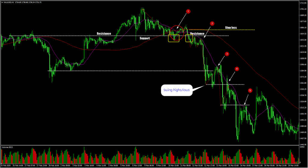 เทคนิค เทรดทอง ง่ายๆ ด้วย Moving Average - Traderider