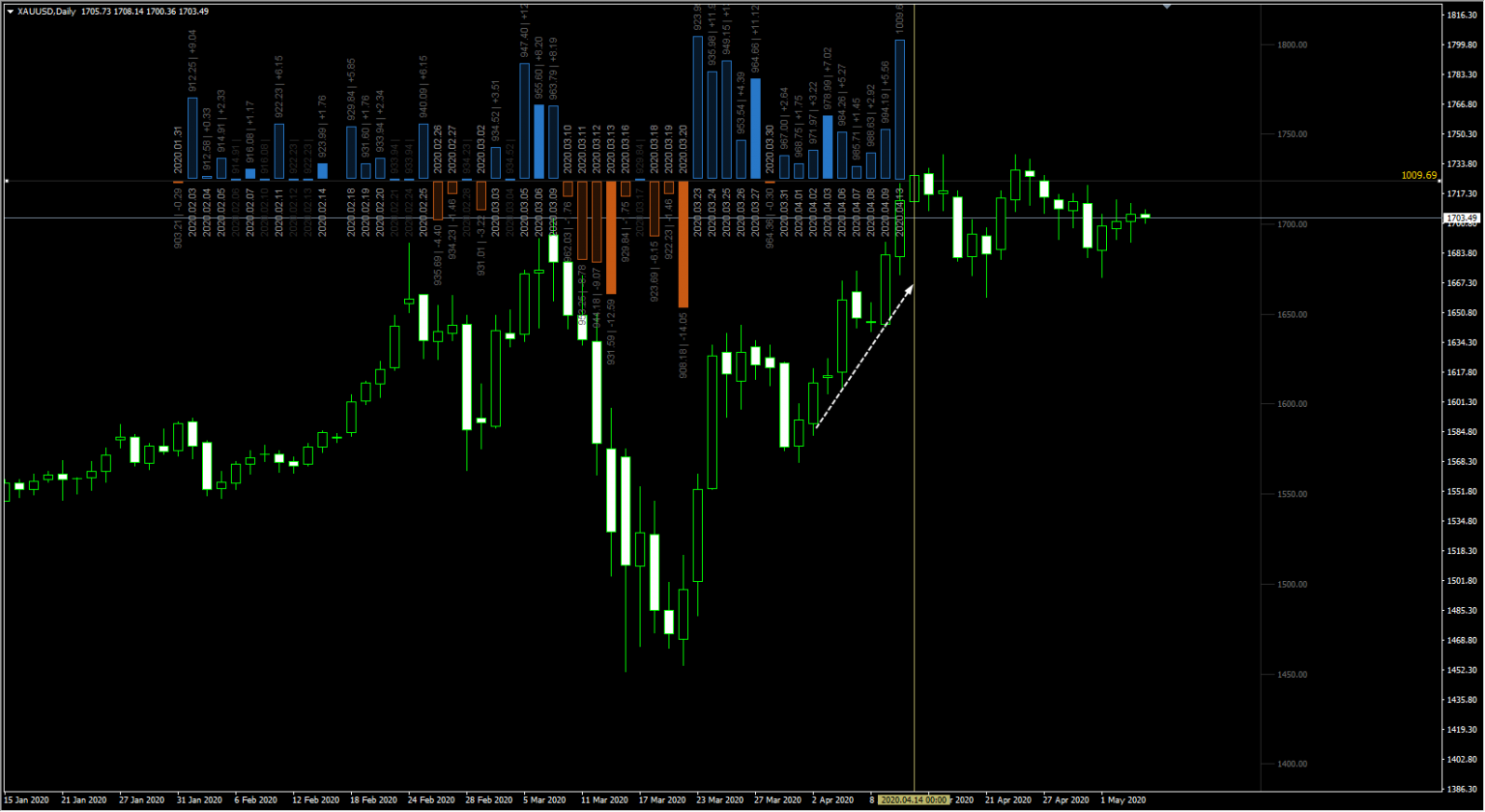 Path of least resistance สำหรับชาร์ตทอง - Traderider